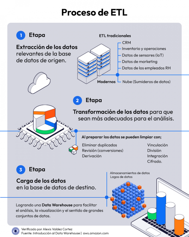 Proceso de ETL: ¿Qué es? y ¿En qué consiste?